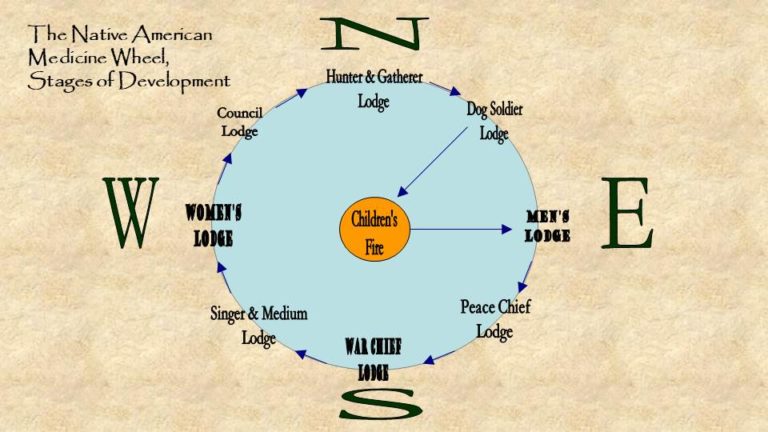 Take Your Medicine Wheel – Living The Present Moment